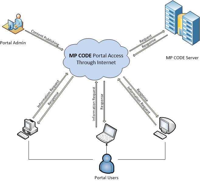 MP CODE Government of Madhya Pradesh